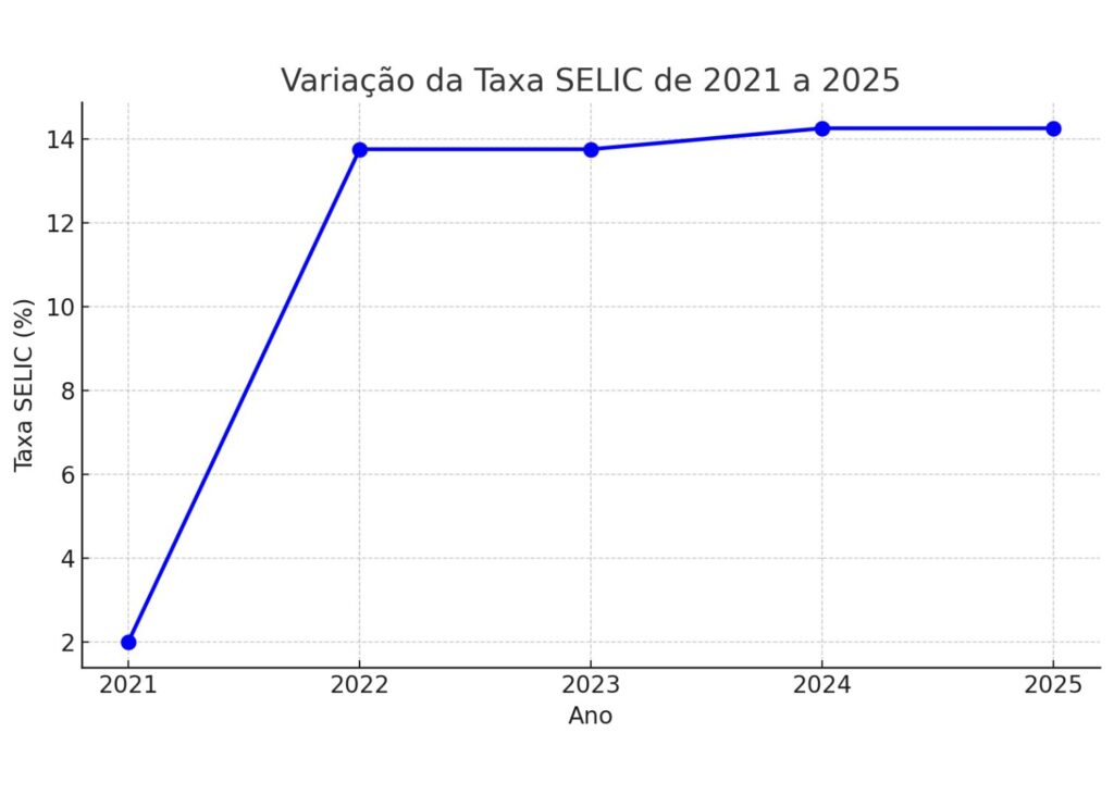 Taxa Selic Entenda O Que E Como Afeta A Economia